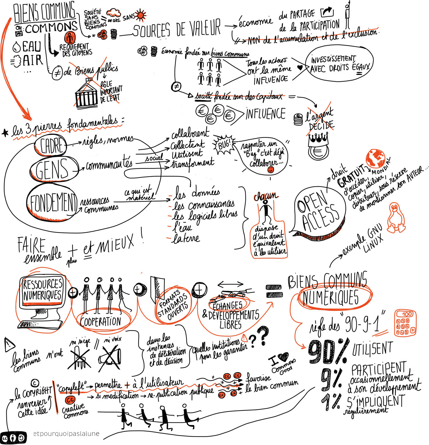 Les biens communs illustrés - etpourquoipaslalune